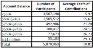 What it Takes to Be a TSP Millionaire